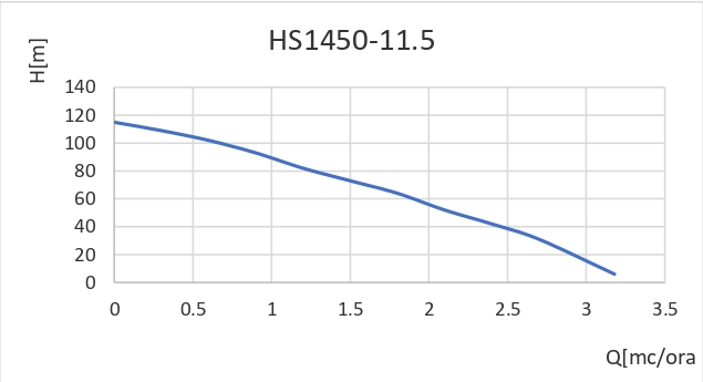 Pompa submersibila periferica Wasserkonig HS1450-11.5, diametru 4 ...